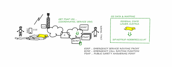 DEC112 - What is an ECRF? - DEC112